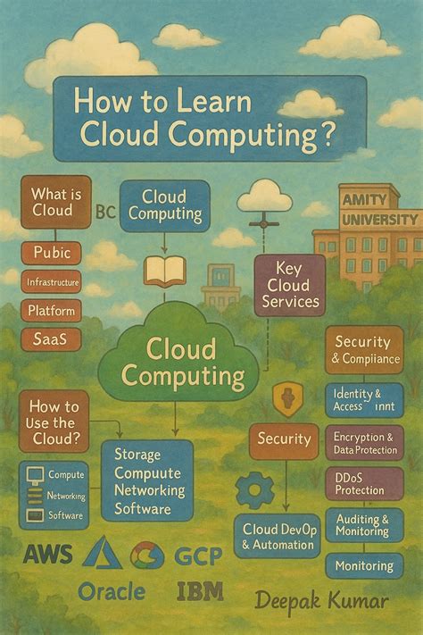 Cloudcomputing Devops Aws Azure Gcp Techlearning Careerincloud