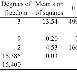Least Squares Analysis Of Variance For The Effects Of GC Content Of Download Scientific Diagram