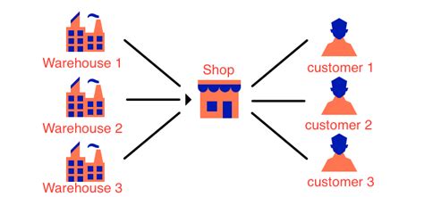 Magento 2 Multi Warehouse Inventory Vendor Seller Dropship Extension