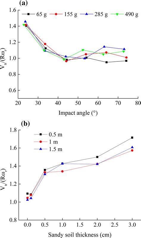 The Ratio Of The Tangential Component Of The Rebound Velocity To The Download Scientific