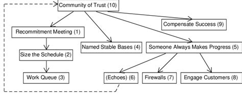Organizational Pattern Example The Patterns Are Numbered In The Order