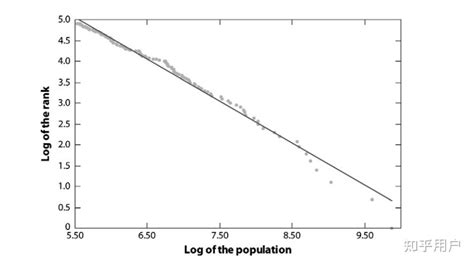 幂律分布特征在经济学和金融学中有何应用？ 知乎