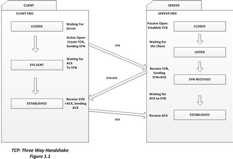 Three Way Handshake Research Paper Example