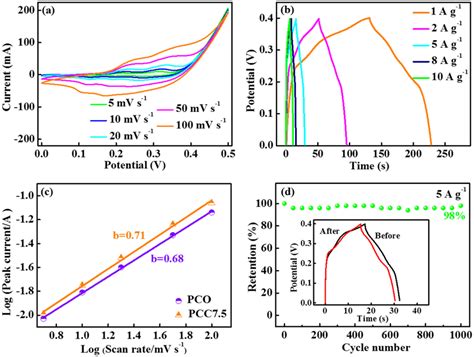 A Cv Curves At Different Scan Rates And B Gcd Curves At Various Download Scientific Diagram