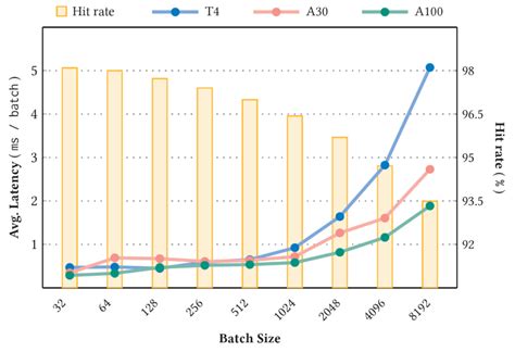 Scaling Recommendation System Inference With Nvidia Merlin Hierarchical