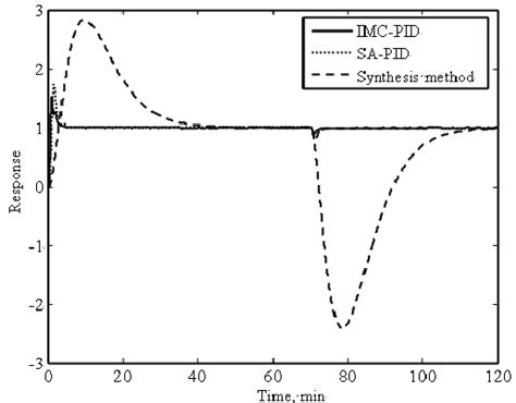 Servo And Regulatory Response For Case Study 4 Download Scientific Diagram