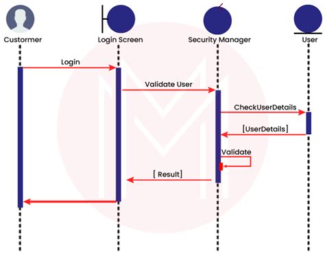 Unified Modelling Language UML Tutorial MindMajix