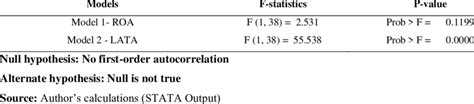 Wooldridge Test For Autocorrelation In Panel Data Download Scientific Diagram
