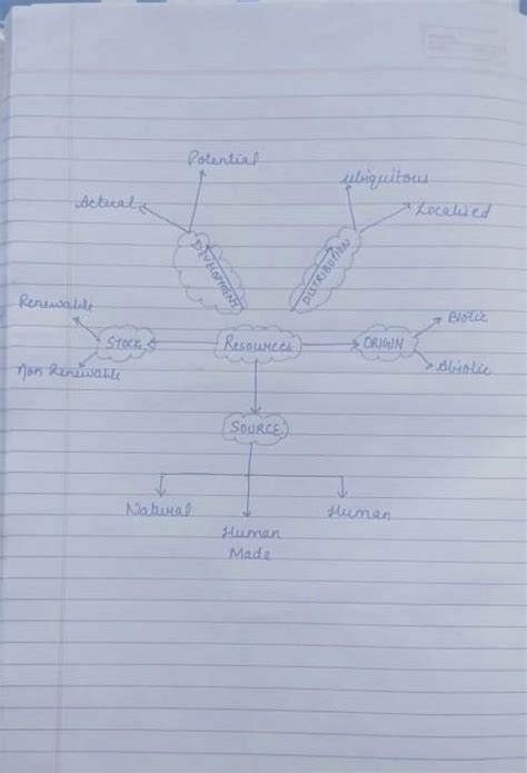 How We Make A Flowchart Showing Three Types Of Resources And Write Down