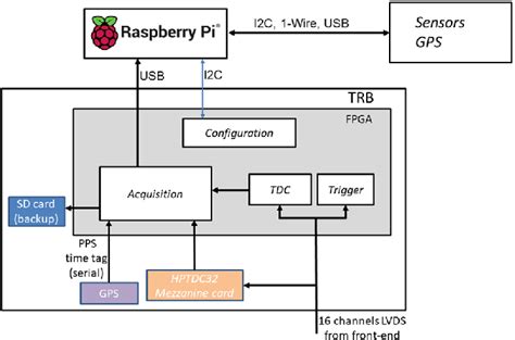 Read Out Daq And Control Block Diagram Download Scientific Diagram