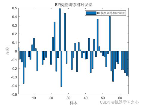 回归预测 Matlab实现基于rf随机森林的工业增加值预测多因素、多指标机器学习之心的博客 Csdn博客