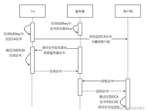 Openssl证书生成命令与流程如何生成opensslv12 Csdn博客