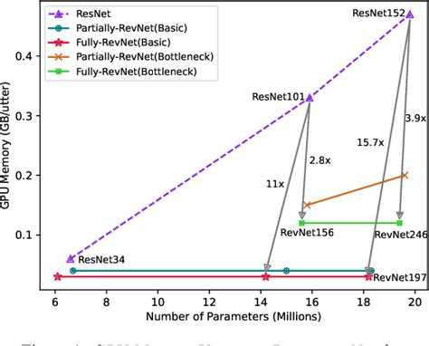 Figure 1 From Reversible Neural Networks For Memory Efficient Speaker Verification Semantic