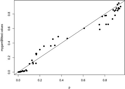 generalized additive models