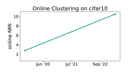 Cifar10 Benchmark Online Clustering Papers With Code