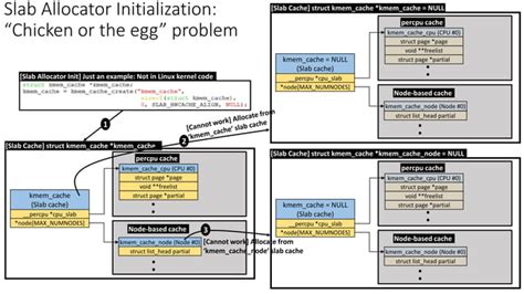 Linux Slab Allocator Ppt