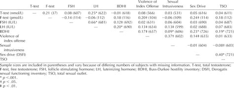 Intercorrelation Matrix For Hormone Levels Hostility Aggression And Download Table