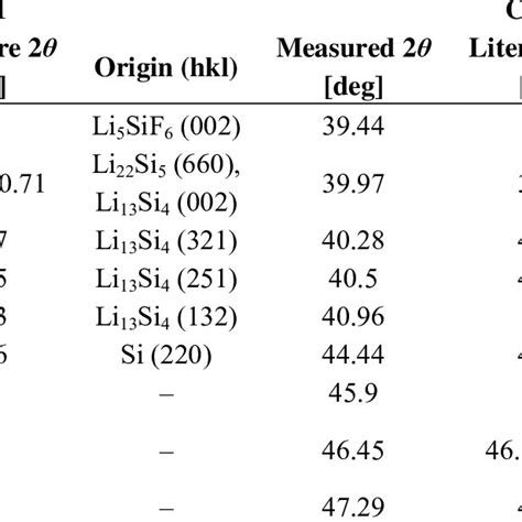 X Ray Diffraction Xrd Peaks From Lithiated Si Microwire Anodes After Download Table