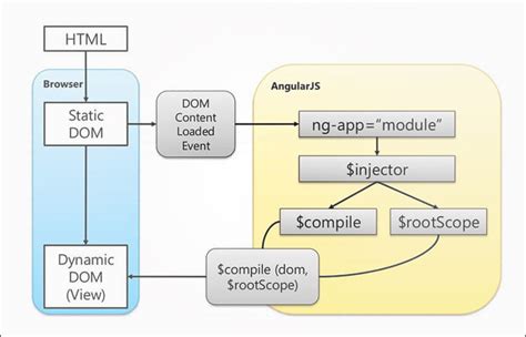 Qué es AngularJS