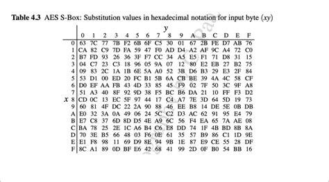 Solved Table 43 Aes S Box Substitution Values In Hexadecimal