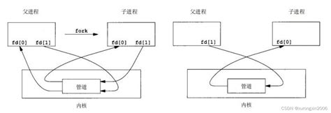 进程间通信 无名管道无名管道是单工还是半双工 Csdn博客
