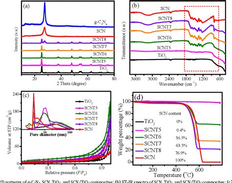 Figure 2 From Sulfur Doped G C3n4 Tio2 S Scheme Heterojunction Photocatalyst For Congo Red