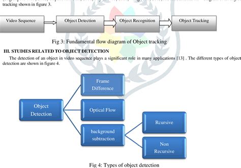 Figure 3 From A Review On Real Time Object Detection And Tracking On