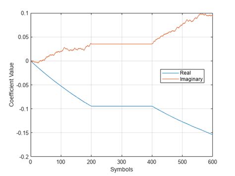 Commiqimbalancecompensator