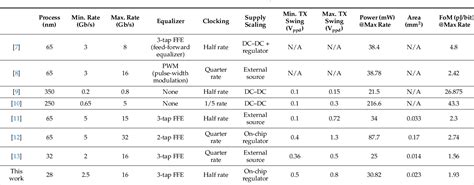 Table 1 From A 1 93 PJ Bit PCI Express Gen4 PHY Transmitter With On Chip Supply Regulators In 28