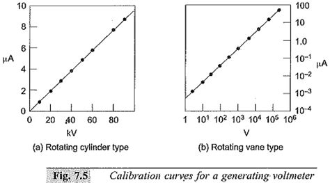 Generating Voltmeter Principle And Construction Advantages