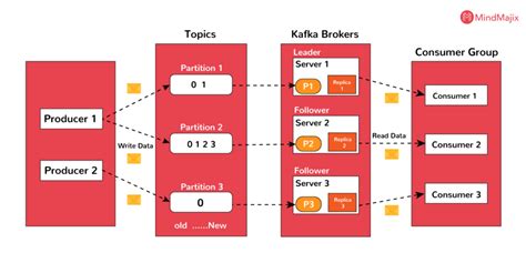 Apache Kafka A Comprehensive Guide To Understanding How It Works With Examples In Nodejs