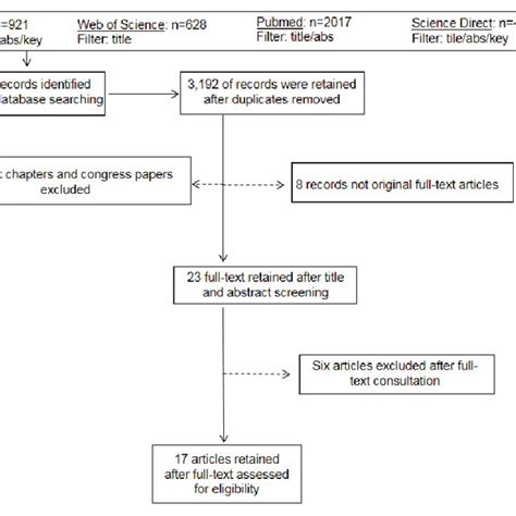Systematic Review Diagram Download Scientific Diagram