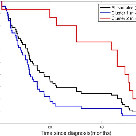 Cluster Centroid Detection Using The Distance Matrix Or Raw Data All Download Scientific