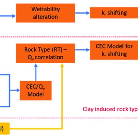 The Reservoir Simulation Workflow Including The Proposed Log Derived Download Scientific