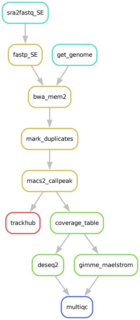 Chip Seq — Seq2science Documentation