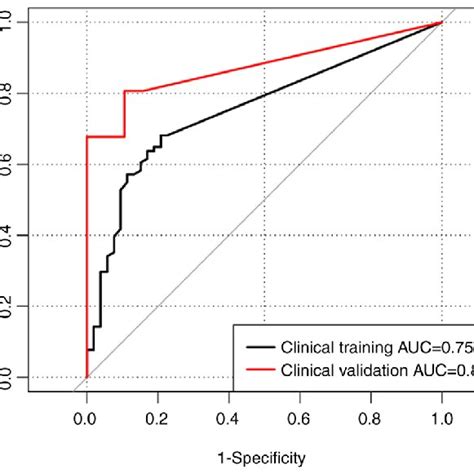 Clinical Prediction Model Of Ground Glass Opacity Invasion The Download Scientific Diagram