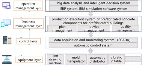 Mes System Software Framework Model Of Pc Intelligent Production Line Download Scientific