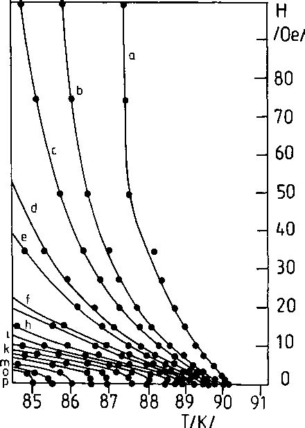 Figure 3 From Superconducting Glass Phase Diagram For Ceramic Yba 2 Cu