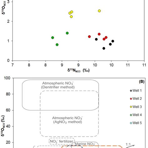 A Isotope Signatures δ¹⁸ono3 Vsmow And δ¹⁵nno3 Air From Nitrate