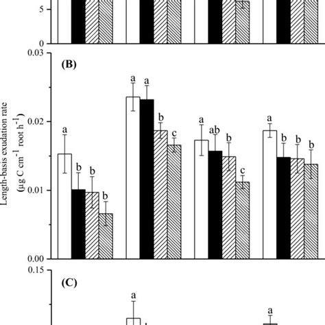 Differences In Root Exudate Inputs And Rhizosphere Effects On Soil N Transformation Between