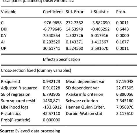 Table 1 From Factors Affecting Audit Report Lag With Public Accounting Firms As Moderating