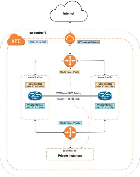 Configure CSR V HA Version On AWS Azure And GCP Cisco