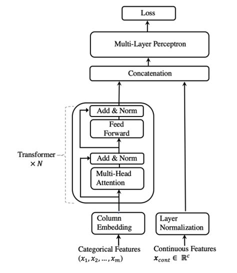 Using Transformers For Tabular Data A Complete Guide With Amazon Sagemaker Yang Ken Wu