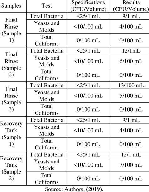 Results Of Microbiological Analyzes Download Scientific Diagram