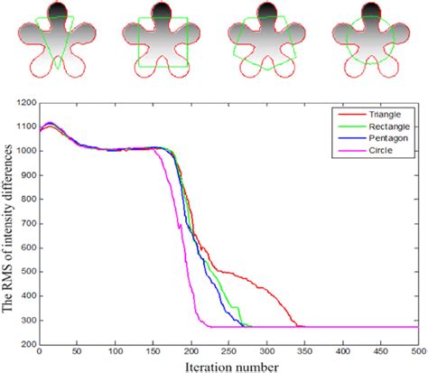 Figure 3 From Active Contours Driven By Edge Entropy Fitting Energy For