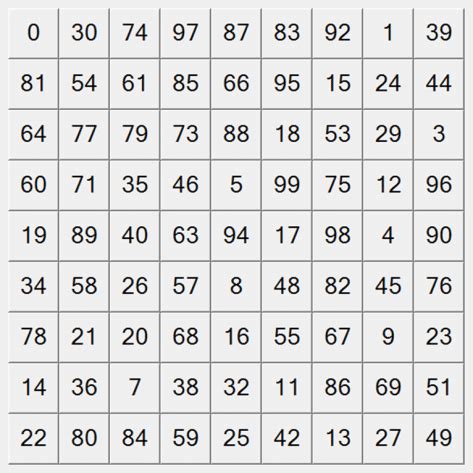 Real Numerical Table Used For The RTT The Numerical Table Consists Download Scientific