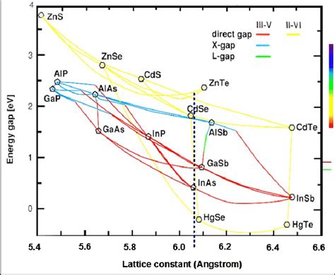 Energy Gap Versus Lattice Parameter For Several Semiconductor Material Download Scientific
