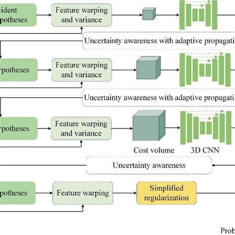 Partial Depth Map Results On Dtu Test Set A Rgb Image B Ground