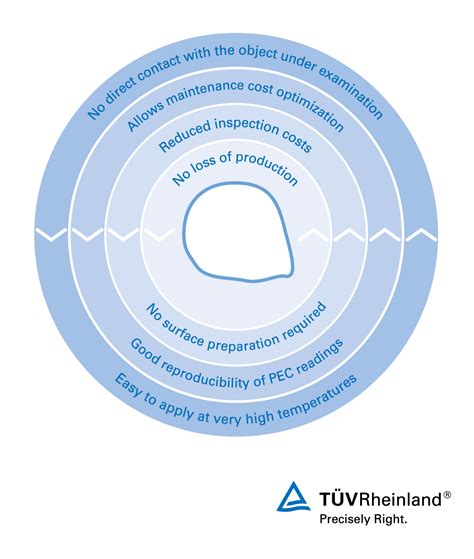 Pulsed Eddy Current Testing And Inspection Wo TÜv Rheinland