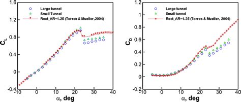 Comparison Of Cl And Cd Of The Flat Plate Rectangular Model Ar 1 2 Download Scientific